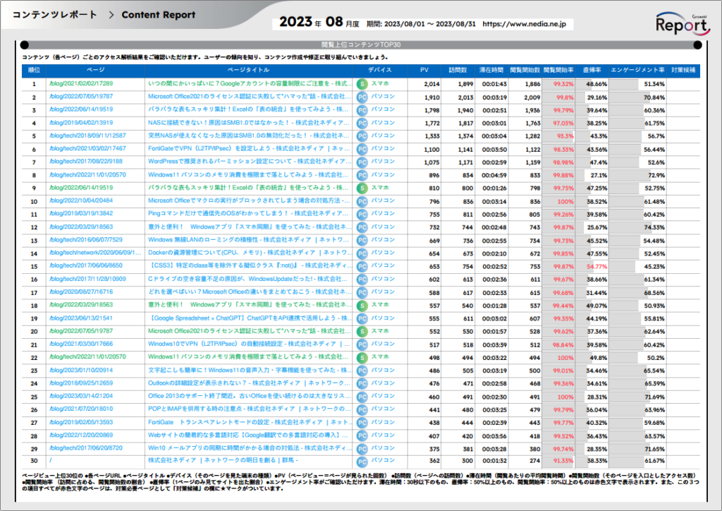 GA4対応でリニューアル！お値段据え置きのアクセスレポート Groweb！ - 株式会社ネディア │ネットワークの明日を創る│群馬