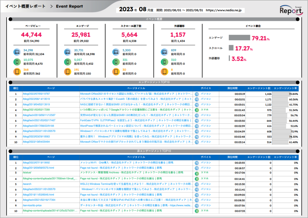 GA4対応でリニューアル！お値段据え置きのアクセスレポート Groweb！ - 株式会社ネディア │ネットワークの明日を創る│群馬
