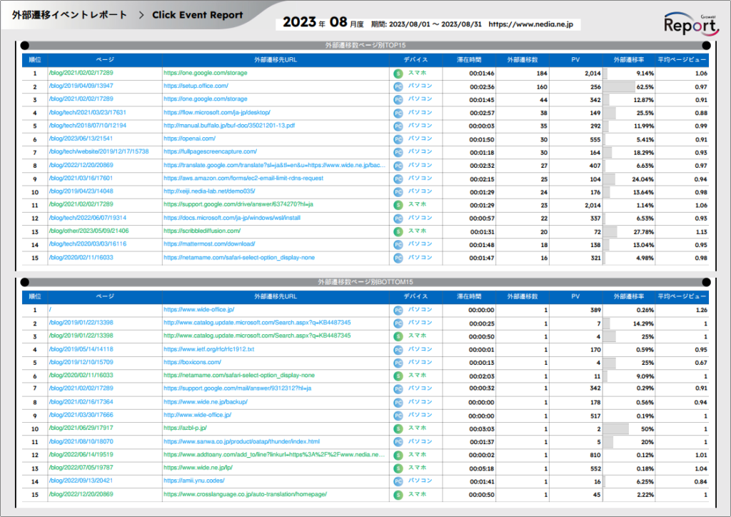 GA4対応でリニューアル！お値段据え置きのアクセスレポート Groweb！ - 株式会社ネディア │ネットワークの明日を創る│群馬