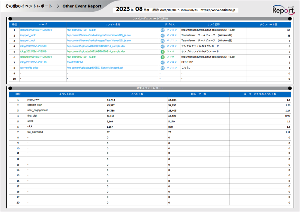 GA4対応でリニューアル！お値段据え置きのアクセスレポート Groweb！ - 株式会社ネディア │ネットワークの明日を創る│群馬