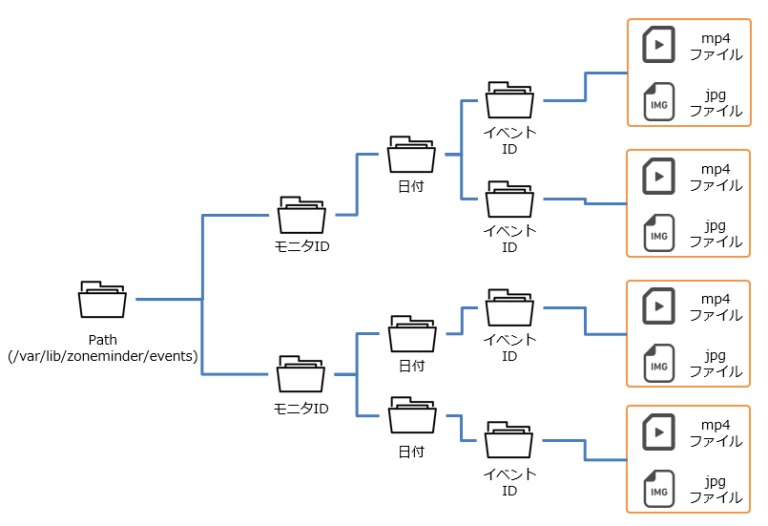 OSSの監視カメラサーバ「ZoneMinder」を構築してみる - 株式会社ネディア │ネットワークの明日を創る│群馬