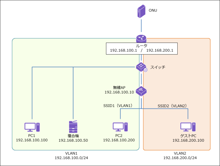 ネットワーク構成図作成ツール「Network Sketcher」を試してみる - 株式会社ネディア │ネットワークの明日を創る│群馬